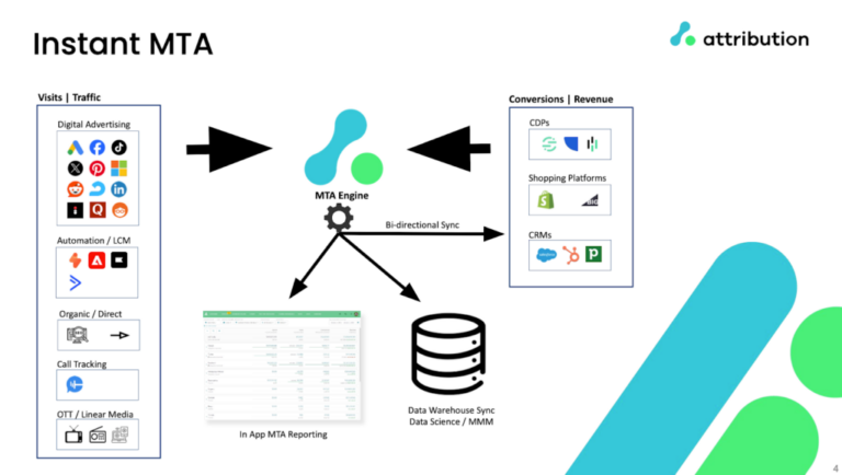 How to Do Revenue Attribution Correctly [2025 Guide]